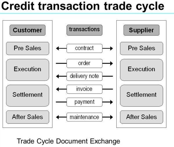 Credit Transaction Trade Cycle in Inter-Organizational