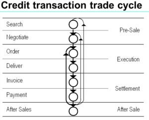 Credit Transaction Trade Cycle in Inter-Organizational