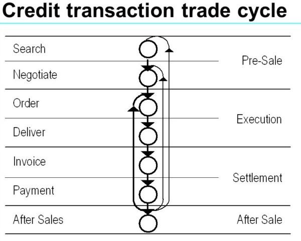 Credit Transaction Trade Cycle in Inter-Organizational