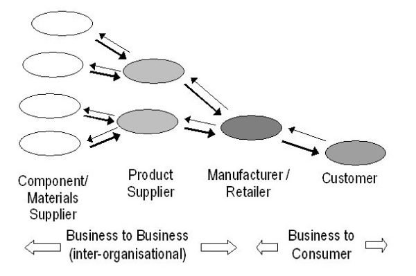 What Are Inter-organizational Transaction in E-commerce?