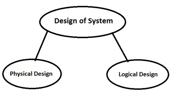 7 Stages of System Development Life Cycle