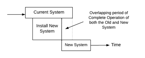 What is System Implementation? Types of Implementation