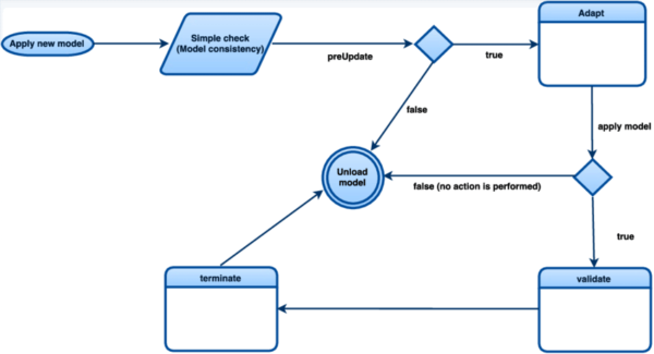 What is State Transition Diagrams?