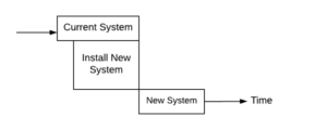 What is System Implementation? Types of Implementation