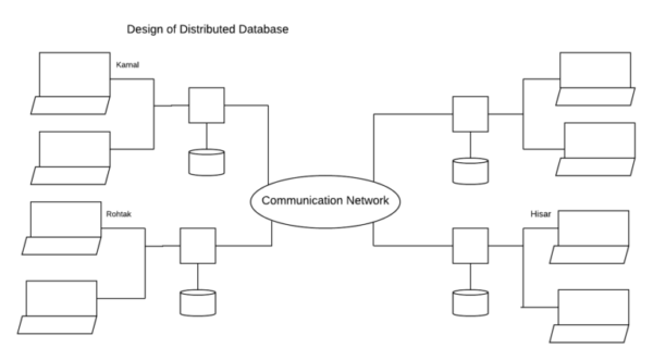 What is Distributed Database? Process of Designing Distributed Database