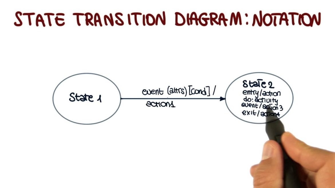 What is State Transition Diagrams?